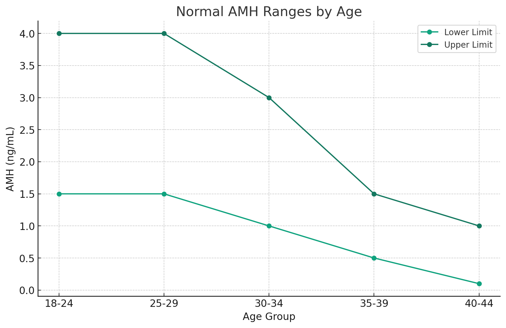 AMH Conversion Calculator and Guide - Fertility Spot